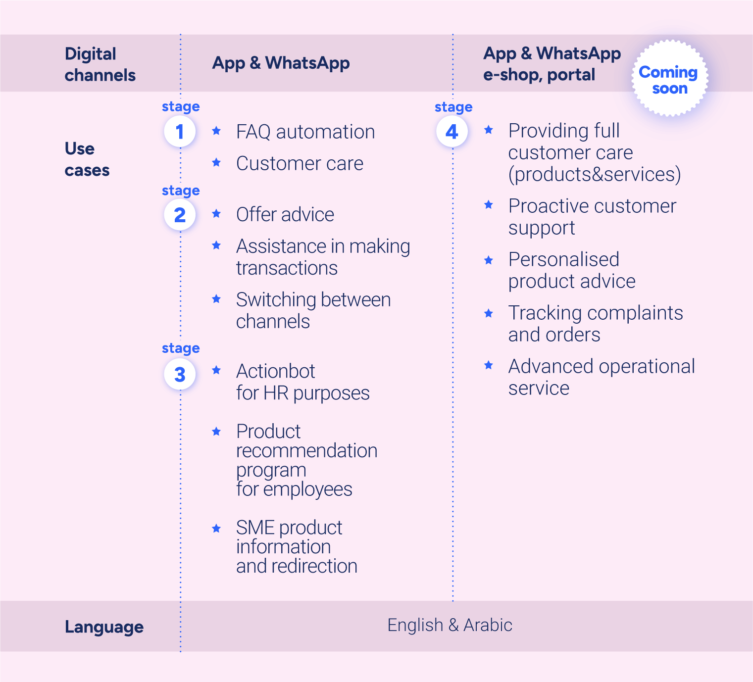Chatbot for the telecom sector – Actionbot for Omantel - Actionbot