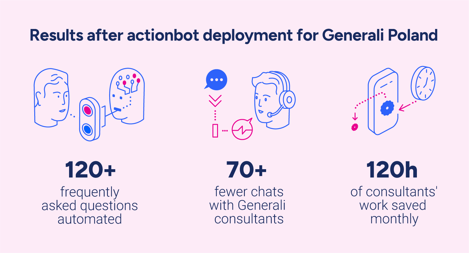 Actionbot for Generali Poland – a chatbot for the insurance sector