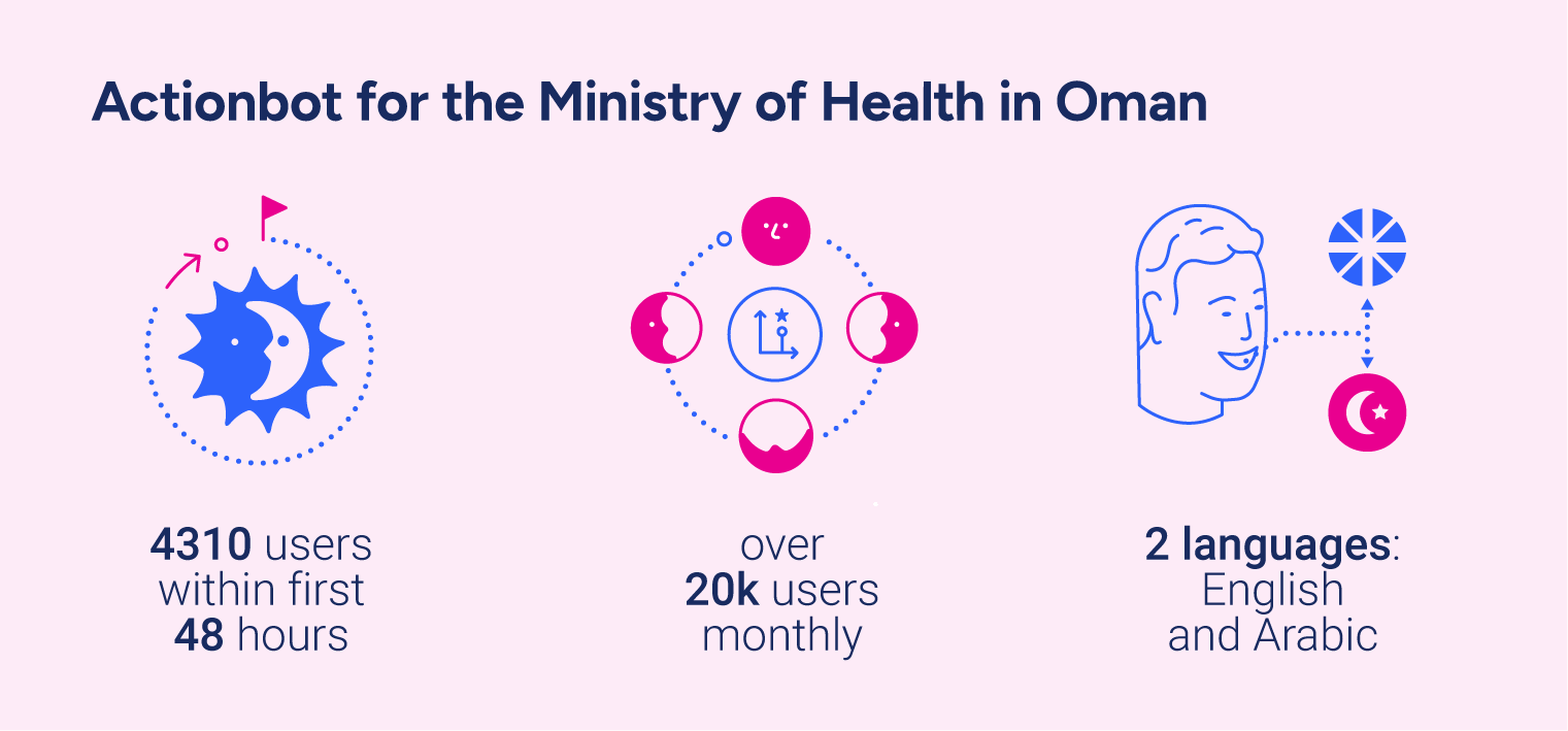 Actionbot for Ministry of Health in Oman – case study: a chatbot for ...