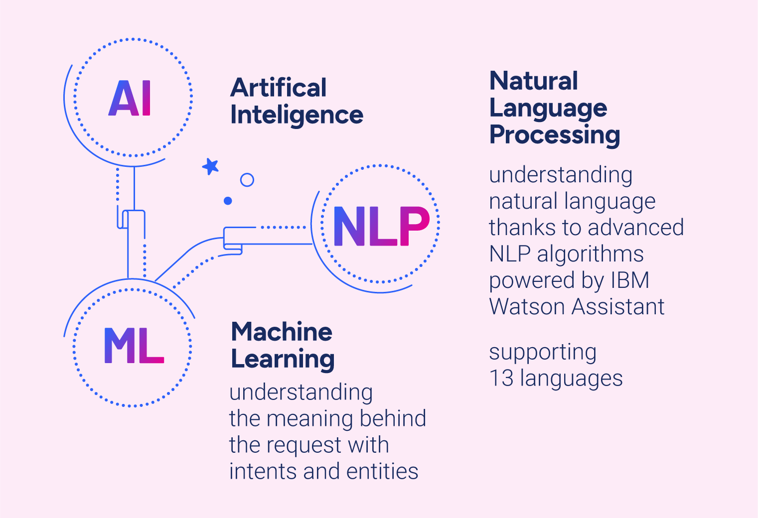 How to develop a self-learning chatbot with IBM Watson - Actionbot