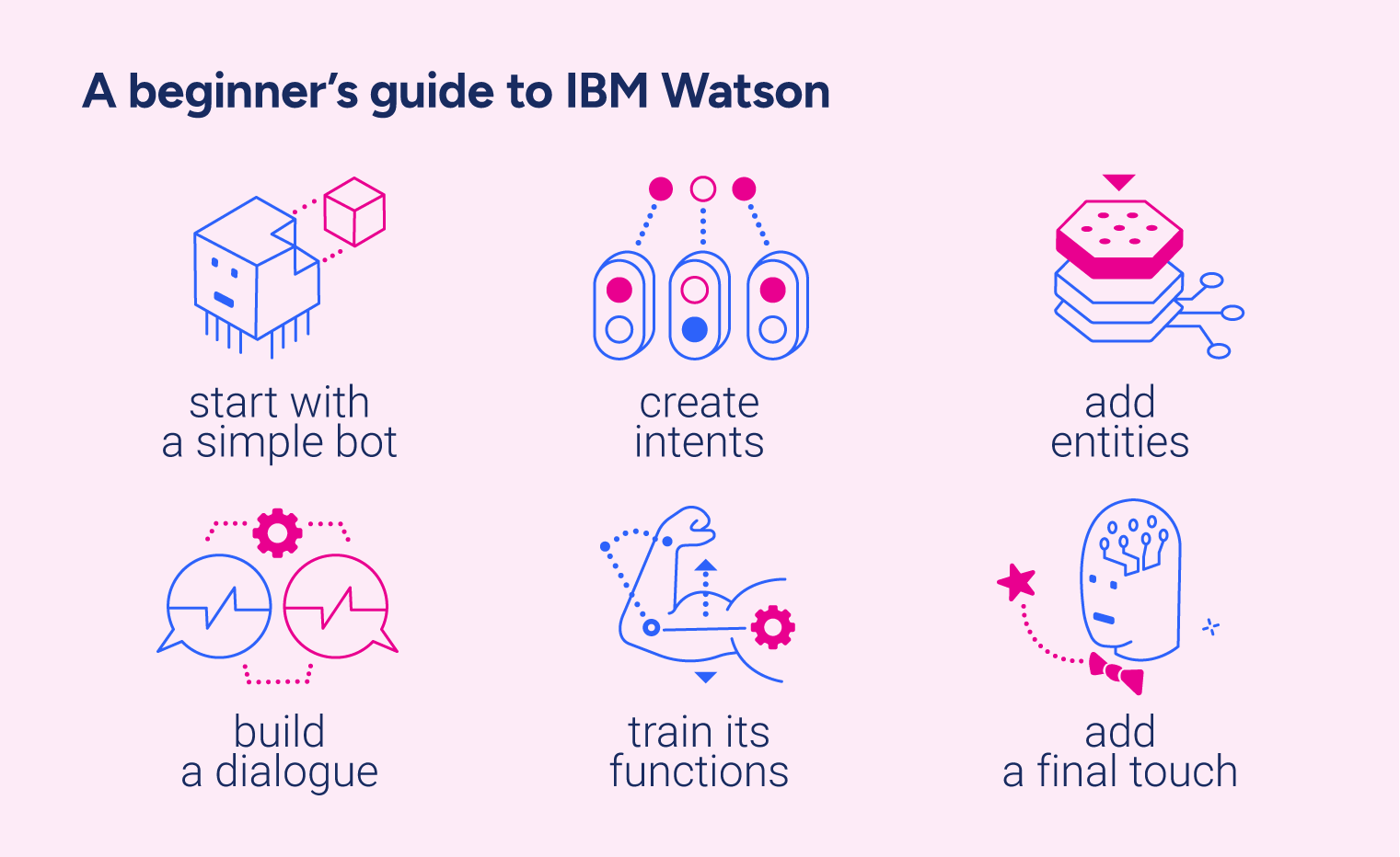 How to develop a self-learning chatbot with IBM Watson - Actionbot