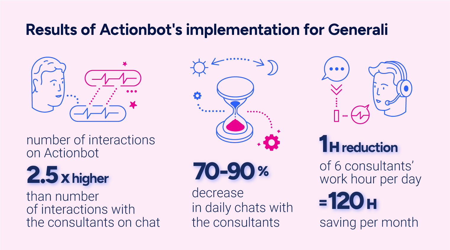 Insurance chatbots - a next level of automation and customer experience