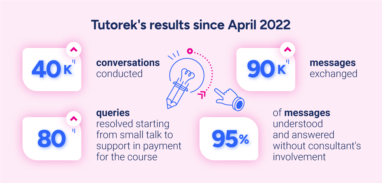 Actionbot for Tutore - case study: chatbot for an educational online ...