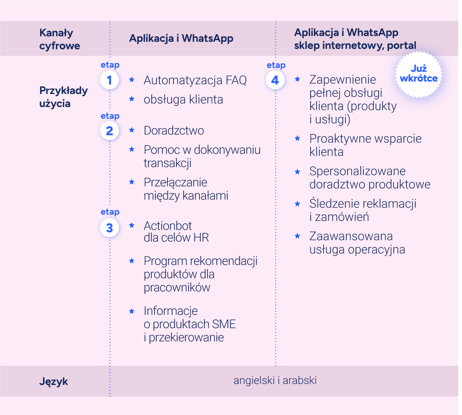 Actionbot dla Omantel - chatbot dla sektora telekomunikacyjnego