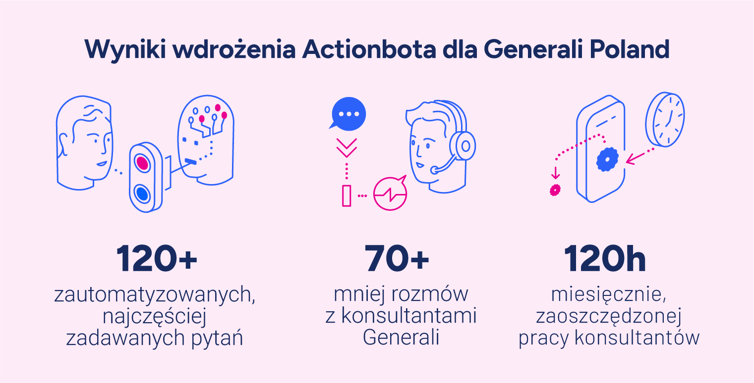 Actionbot dla Generali Polska – chatbot dla sektora ubezpieczeniowego