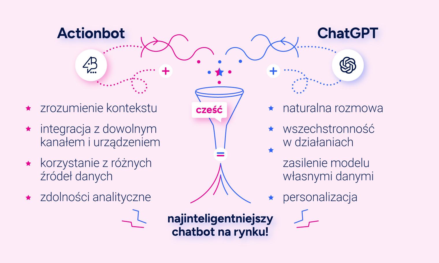 Actionbot i ChatGPT – zaawansowany chatbot AI jeszcze bardziej ludzki