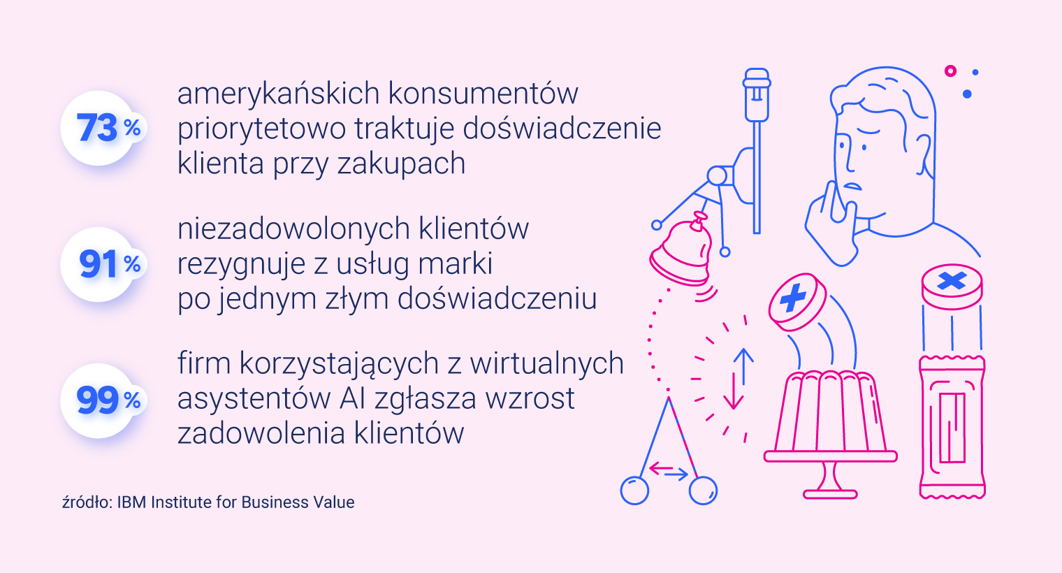 IBM watsonx Assistant – silnik do budowania asystentów kontekstowych IBM watsonx Assistant – silnik do budowania asystentów kontekstowych