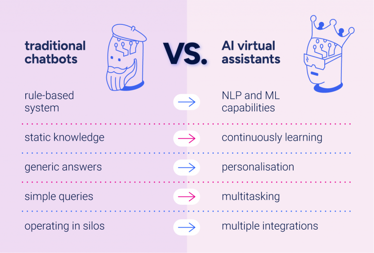 AI virtual assistant vs. traditional chatbot - Actionbot